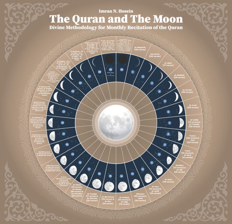 The Qur’ān and The Moon Infographic | Islamic Scholar Imran N Hosein